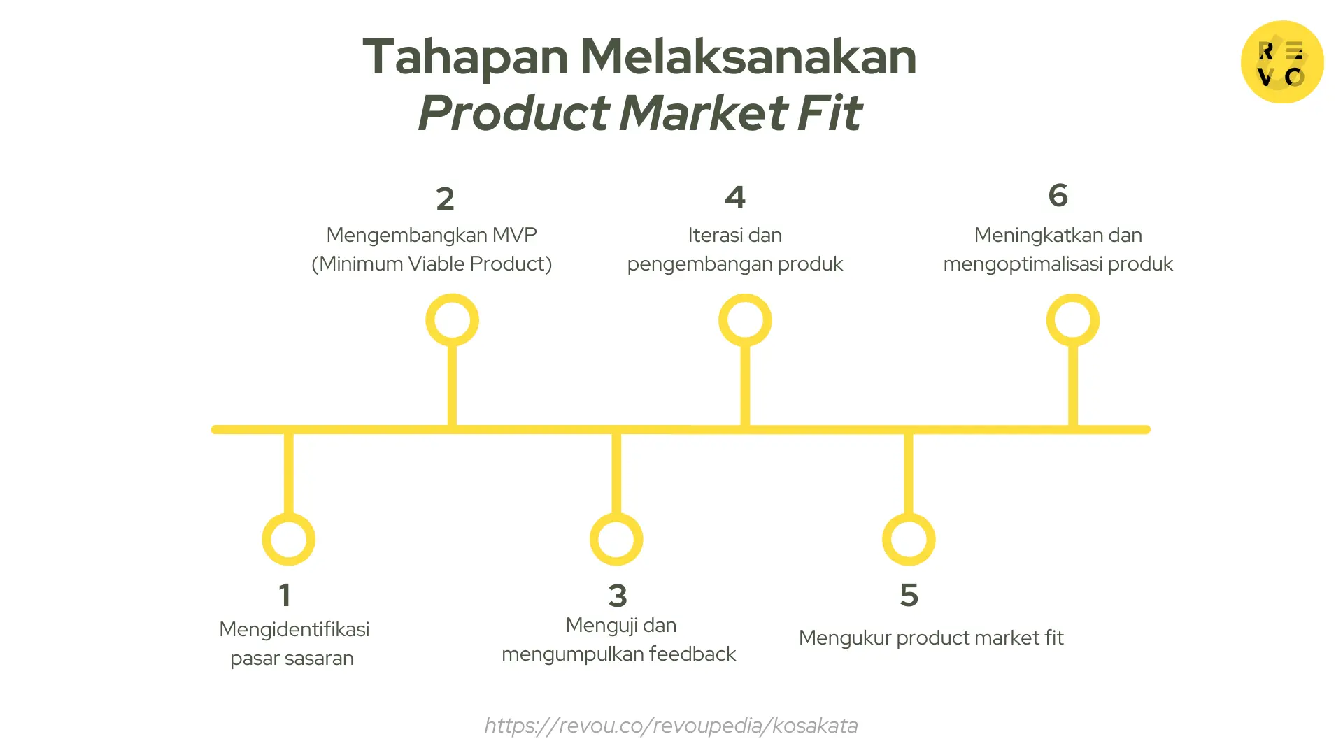 Apa itu Product Market Fit? Arti, Fungsi, Contoh, FAQs 2025 | RevoU